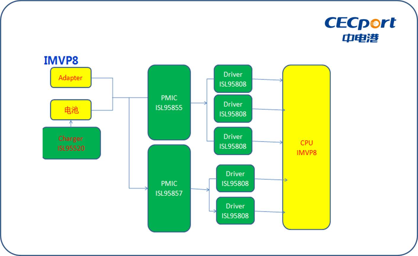 中电港 - 基于Intersil的IMVP电压调节器方案|方案秀|萤火工场